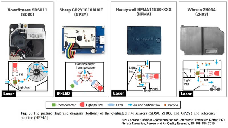 SDS011 Fine Dust Sensor [Arduino Sensors for Everyone]