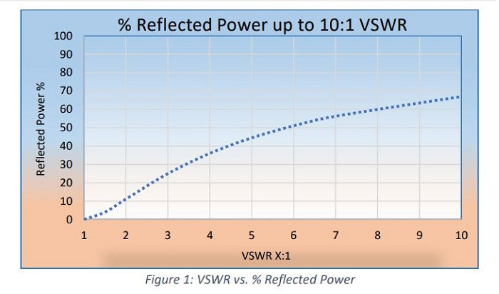VSWR 및 전력 증폭기에 미치는 영향
