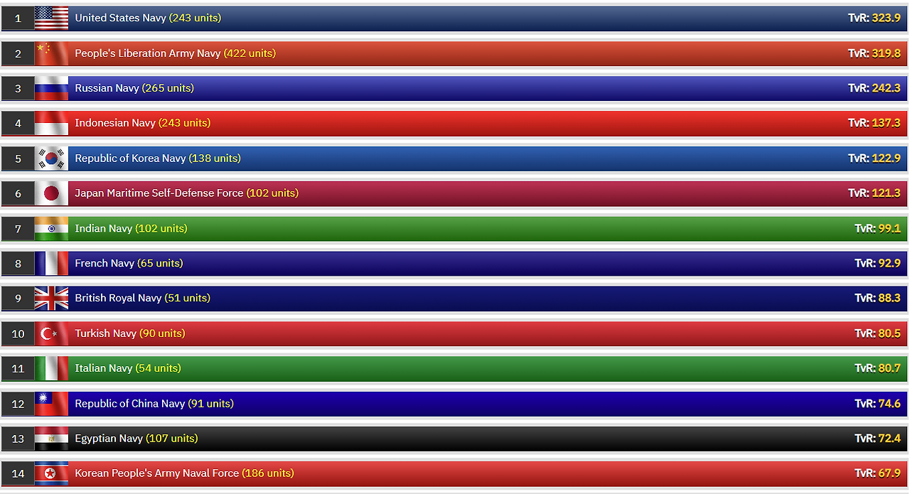 세계 해군력 순위 Global Naval Powers Ranking (2023)