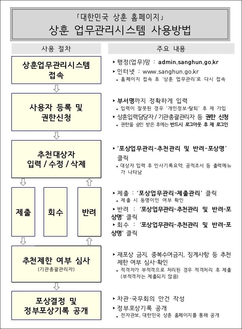 상훈 업무관리시스템 사용방법 (admin.sanghun.go.kr)