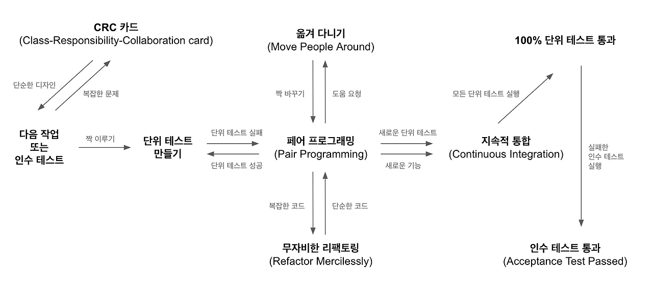 공동소유 (Collective Code Ownership)