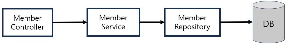 [Spring] 스프링 Controller / Service / Repository / Domain
