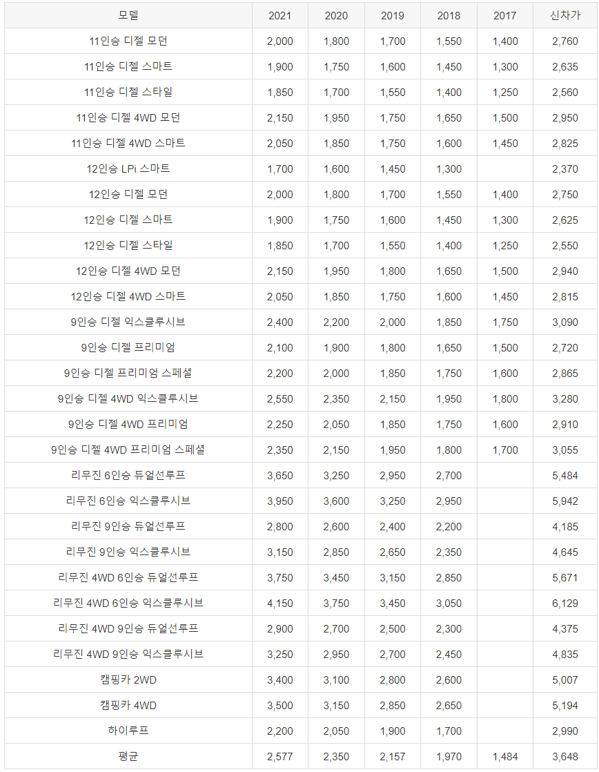 스타렉스 중고차 가격 9인승 11인승 12인승 2024 중고 시세표 Car 연구소