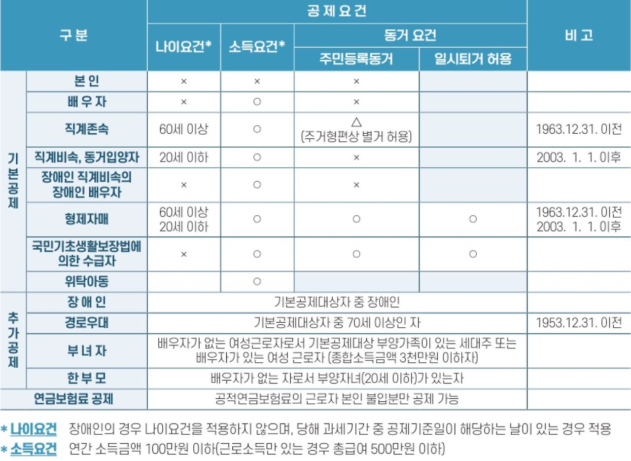 연말정산 자녀 알바아르바이트 공제 가능 여부기본공제 교육비 의료비