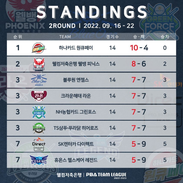 Pba팀리그 2라운드 순위 프로당구팀 팀별 승패현황 및 천적팀