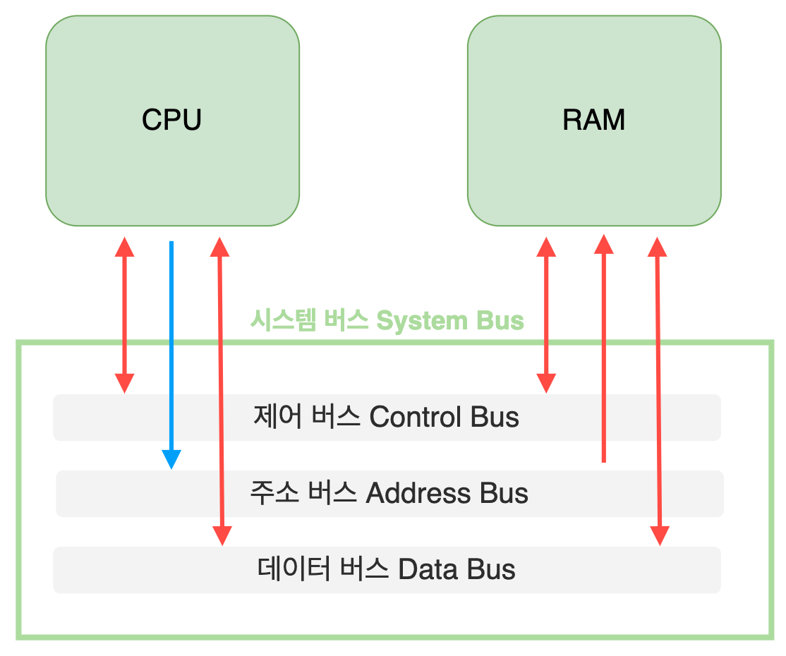 [컴퓨터 구조] 시스템 버스(System Bus) 및 동작 방식 — YoungKyu's Devlog