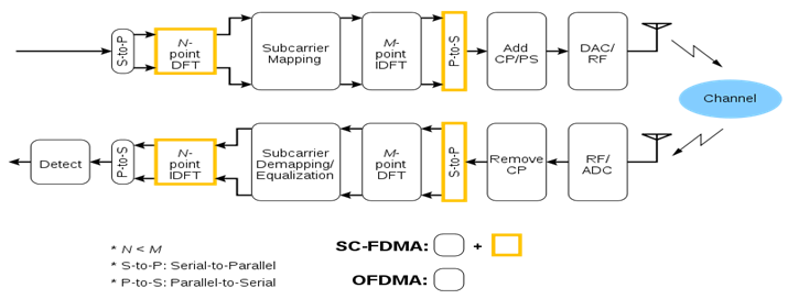 "이동통신시스템의 핵심 기술" 이론 정리 6편( OFDM & OFDMA & SC-FDMA)