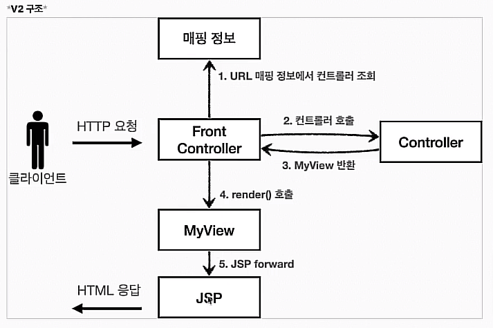 25 프론트 컨트롤러 공통로직뷰 추가