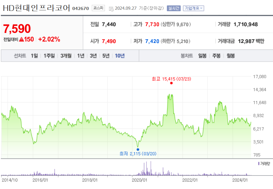Hd현대인프라코어의 장기차트입니다