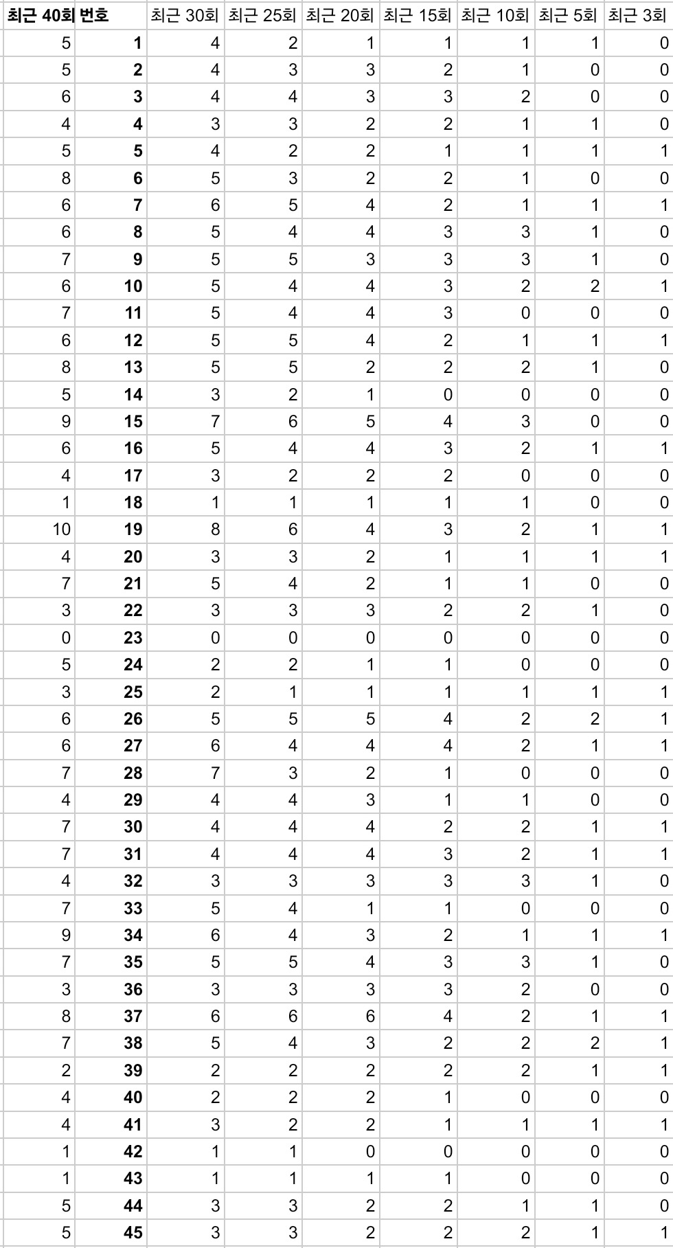 로또 번호 1158회 예상 0207금