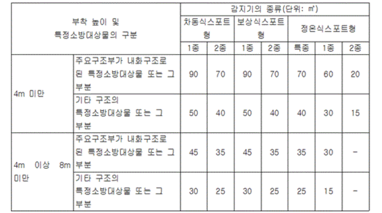 소방 감지기 수량 산출차동식 스포트형 2종 감지기 경계구역수 선정