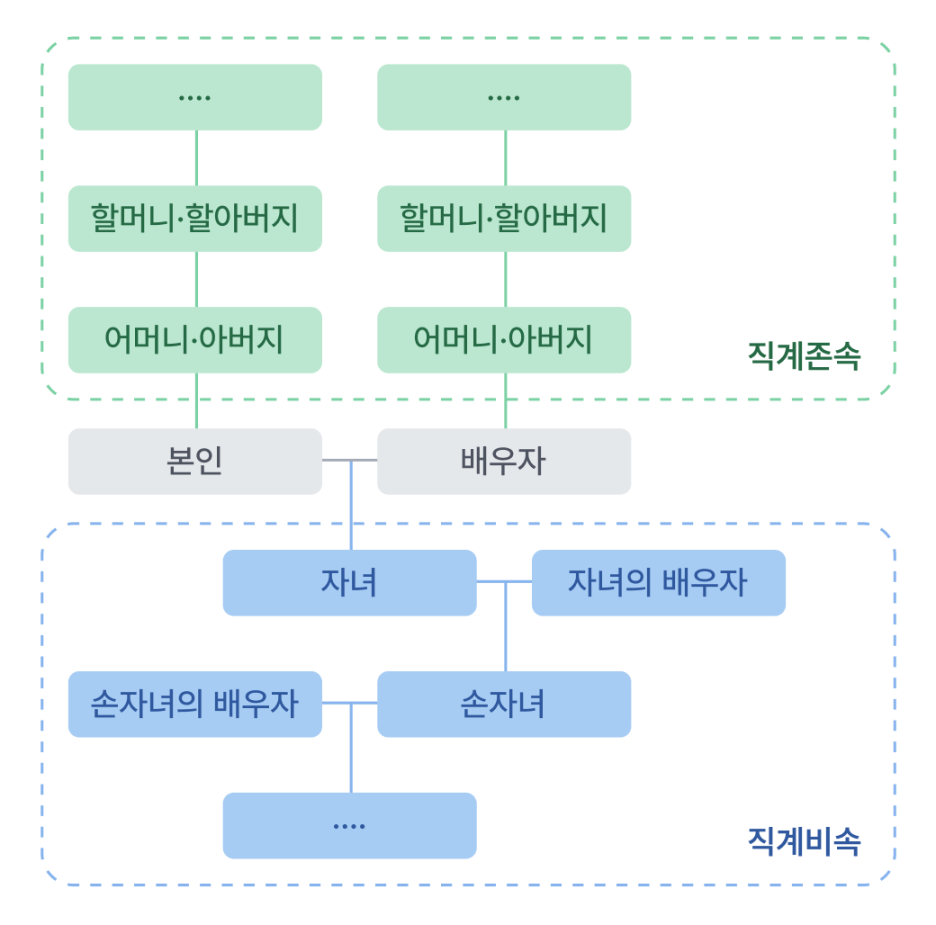 청약에서 세대의 기준 직계존속 직계비속 부양가족 지블zibble