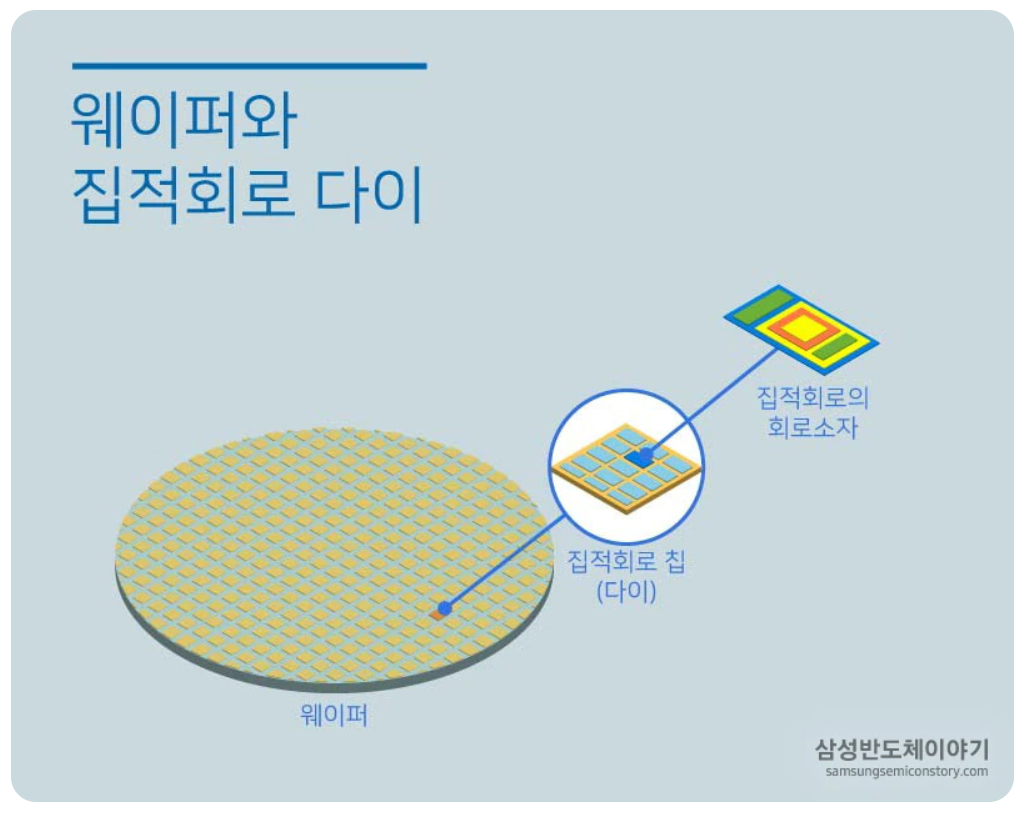 집적공정과 수율 그리고 웨이퍼(Wafer)