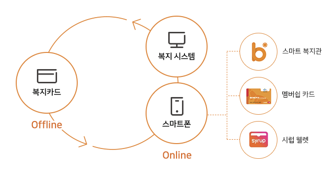 부산교육청 베네피아 홈페이지 바로가기 (www.benepia.co.kr)