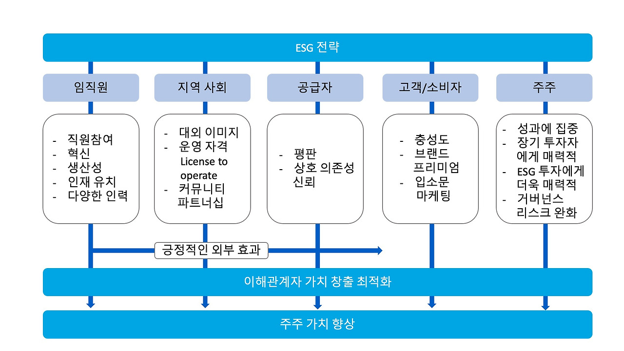ESG 영역별 세부 평가 항목 및 기준