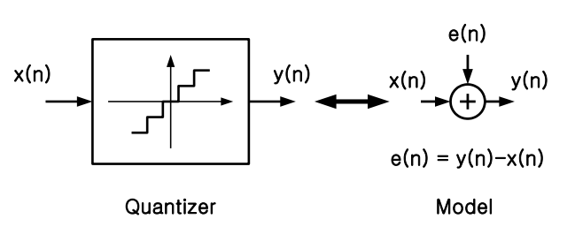 ADC - Quantization Noise & Spectral Density