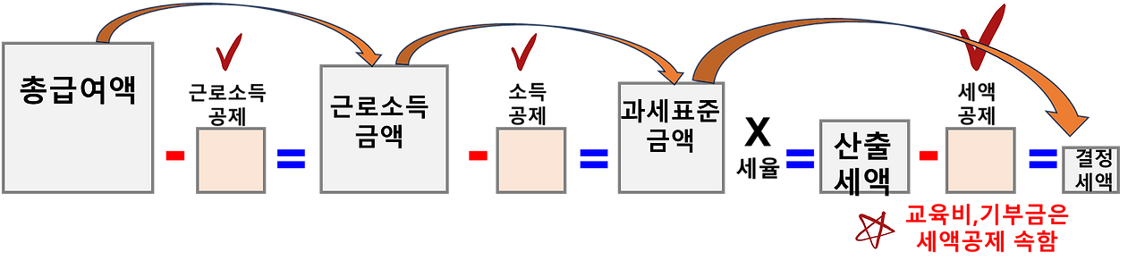 연말정산 교육비공제 조건 및 대상학원비 한도 알아보기