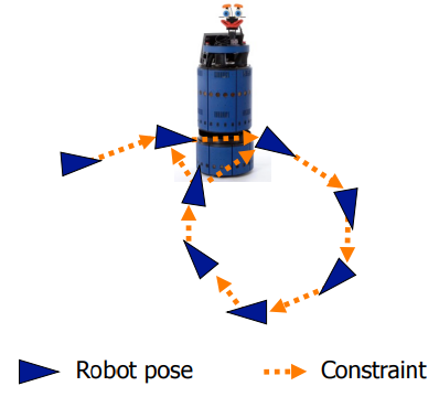 Graph-based SLAM using Pose-Graph
