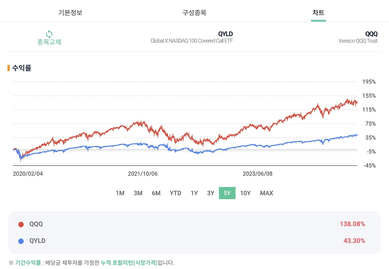 연 13%의 미국 월배당 ETF, QYLD
