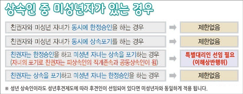 질문 상속인중 미성년자 있는경우 한정승인과 상속포기를 어떻게 해야 하나요