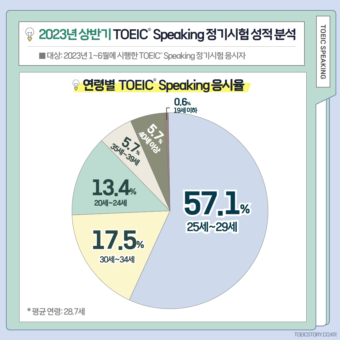 한국토익위원회 토익스토리 2023년 상반기 토익스피킹 정기시험 성적 분석 취업 위해 토스 파이팅 해야지