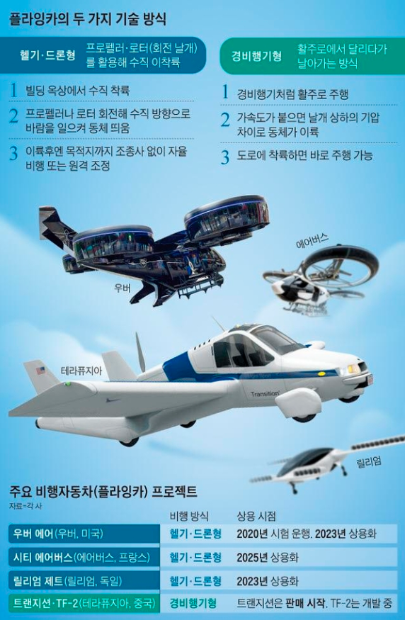 미래 모빌리티 - UAM, PAV, VTOL