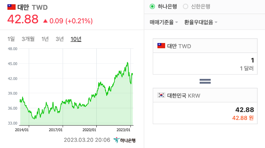 대만 타이페이 여행 - 화폐 및 환율, 날씨, 공휴일, 비행시간, 전기콘센트, 여행하기 좋은 시기