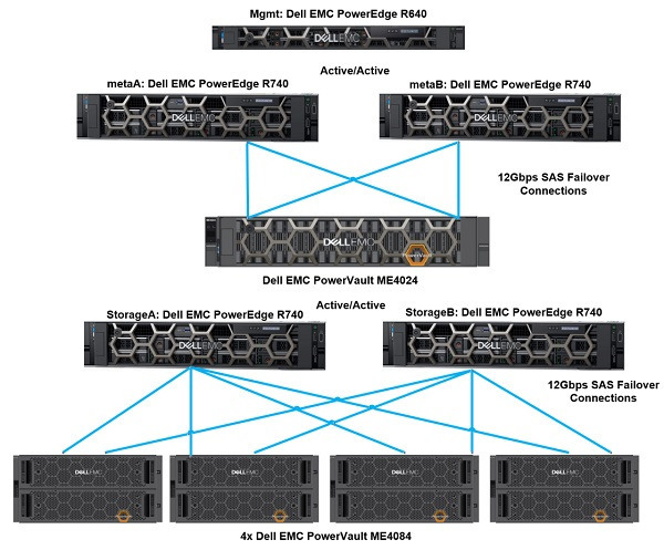 Dell Technologies의 BeeGFS 레퍼런스 구성 자료 :: ESPICE의 기술 블로그