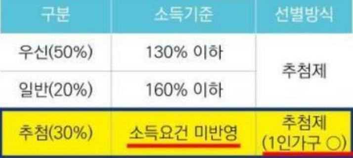 생애최초 특별공급 1인가구 소득조건 스터디업