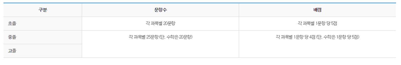 고졸 검정고시 시험날짜 응시자격 원서접수 시험범위 총정리