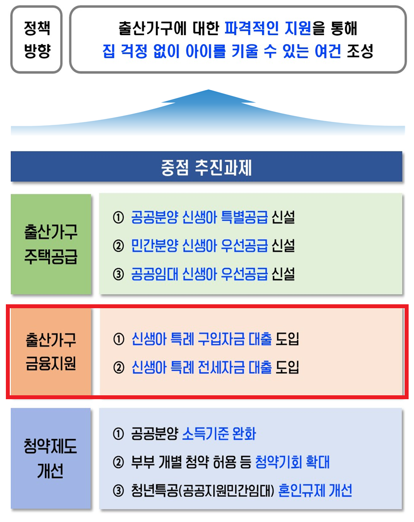 신생아 특례대출 자격조건신청방법 알아보기 금리 1