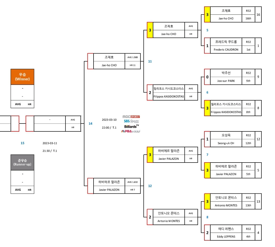SK렌터카 PBA 월드챔피언십 2023 4강 준결승 대진표 - 이영훈 마르티네스, 조재호 팔라존