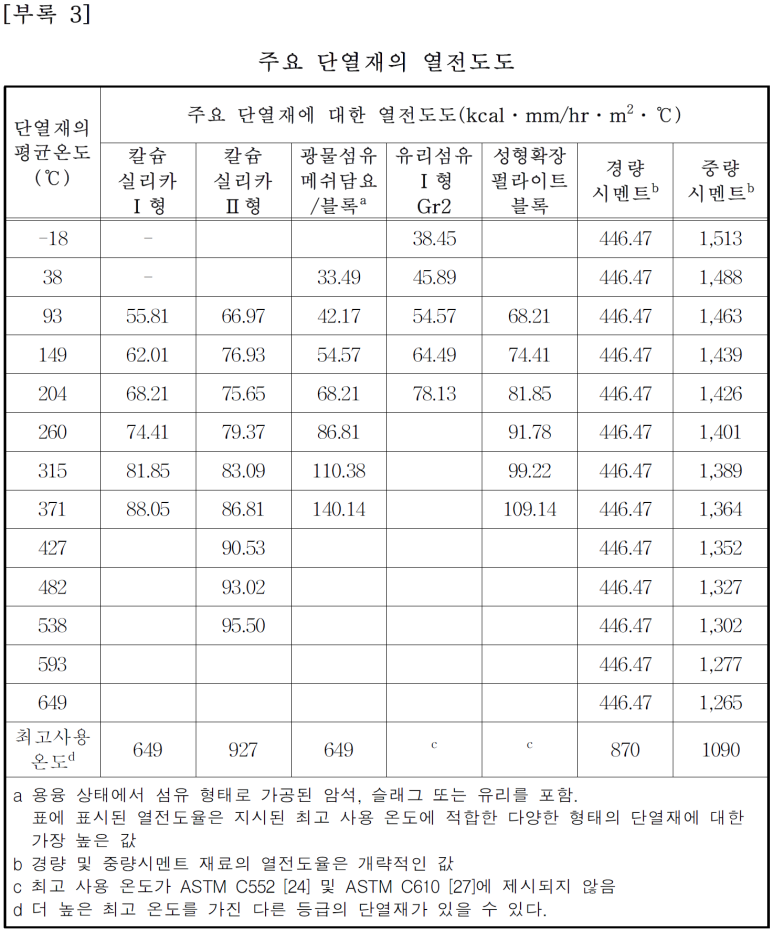 안전밸브 등의 배출용량 산정 및 설치 등에 관한 기술지침kosha Guide 202012