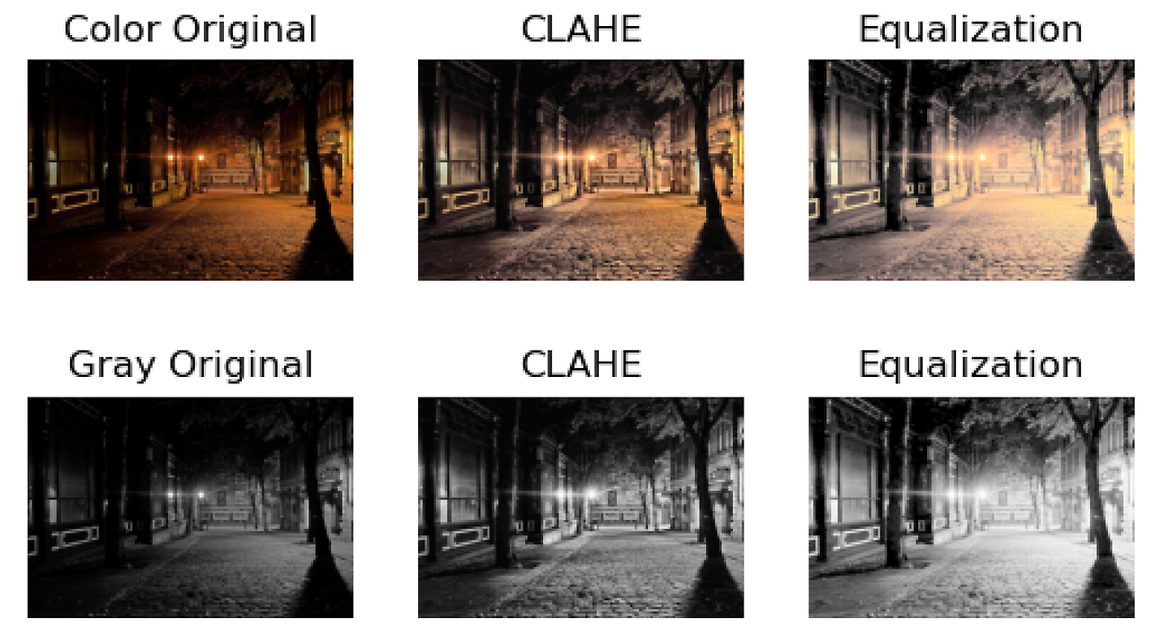 Contrast Limited Adaptive Histogram Equalization (CLAHE)