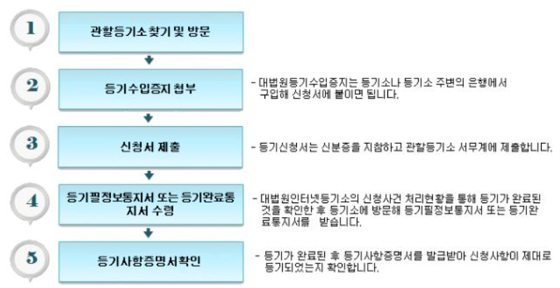 전세권 설정이란 설정 및 해지 방법 필요 서류 확정일자와 차이 총정리