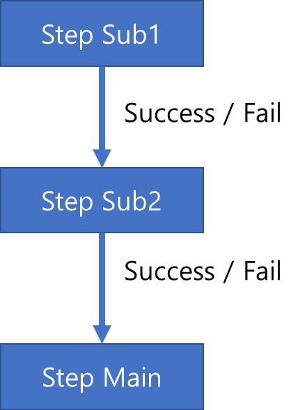 Spring Batch를 사용하며 맞닥뜨린 상황 기록 01 :: modiday