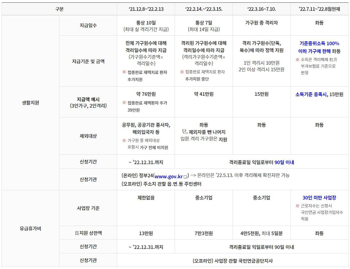 코로나 생활지원금 온라인 신청방법 대상자 서류 지급기간 유급휴가