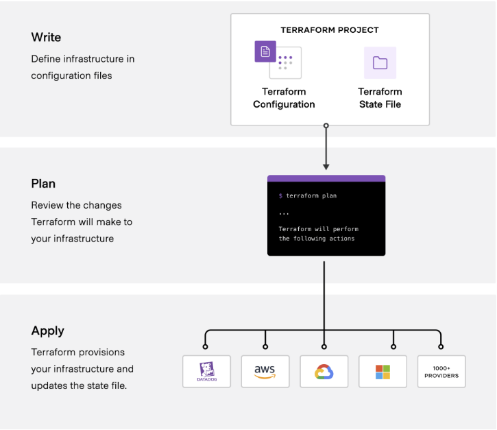 [IaC] Terraform 개념 및 작성방법