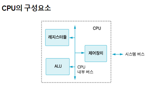 [스탠다드 반] CS - CPU 란 ? :: p-lani 님의 블로그