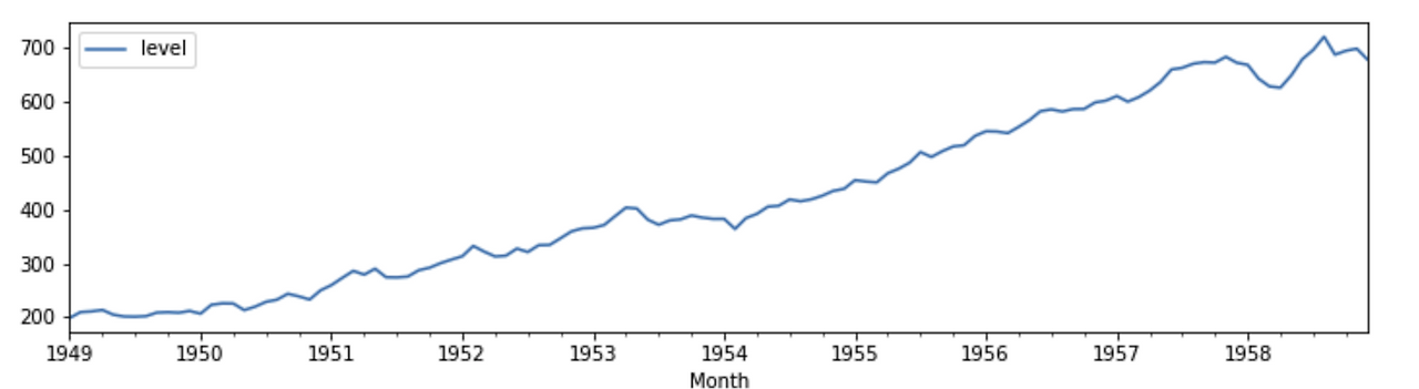 [Statistical Analysis Model][Time Series Data] Holt-Winters