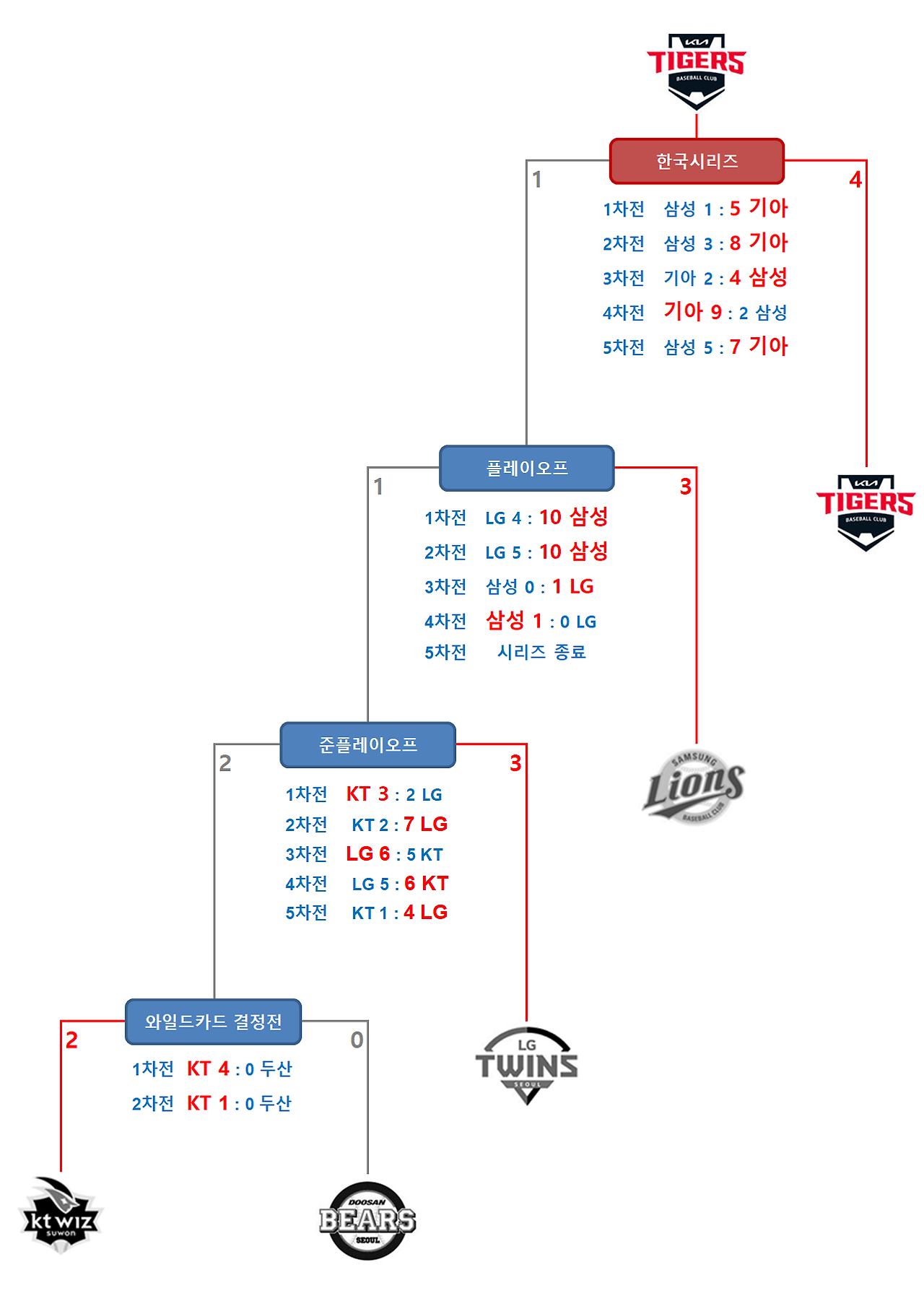 [2024년 프로야구] 한국시리즈 결과 우승팀, MVP : 김선빈