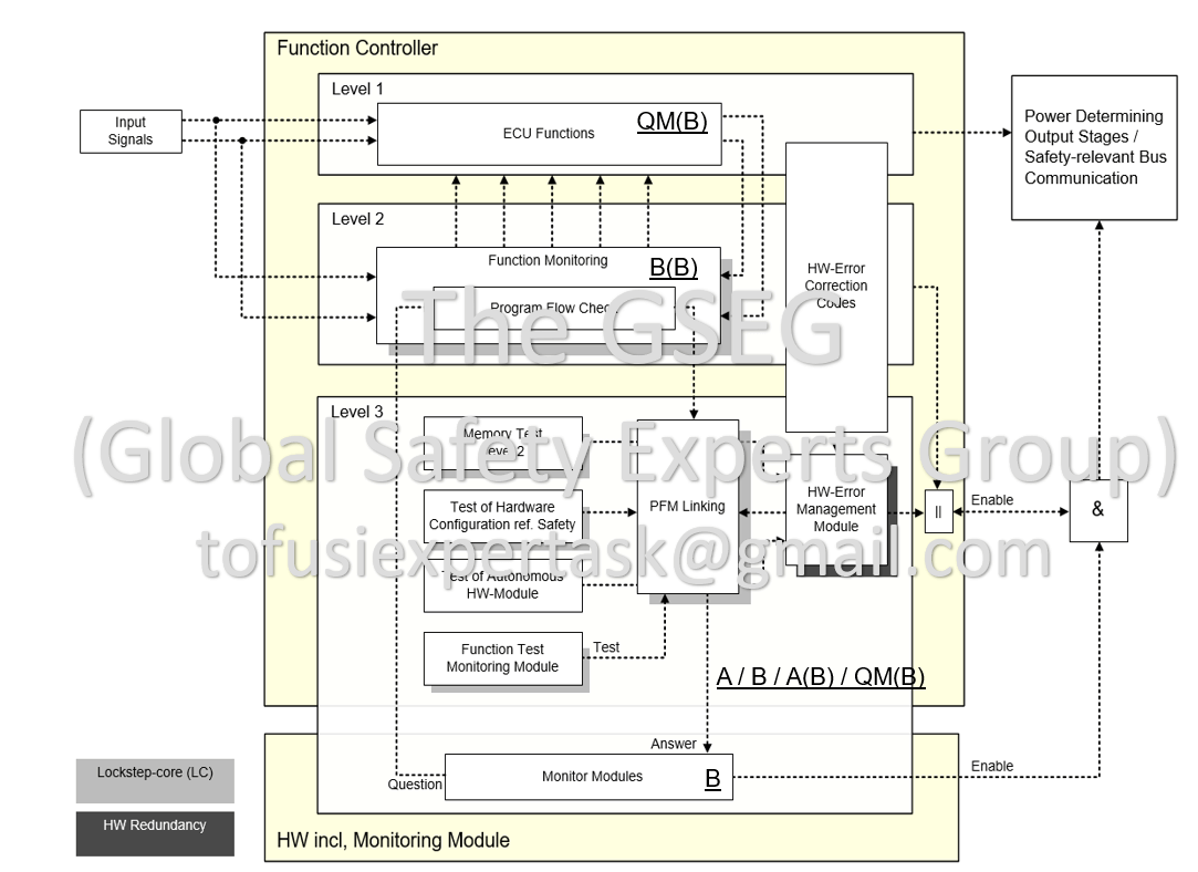 EGAS Monitoring Concept, 3-Level Monitoring Concept 이해하기