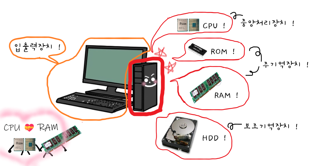 001~002 컴퓨터의 논리와 구조, 프로세서 속도와 심장박동수