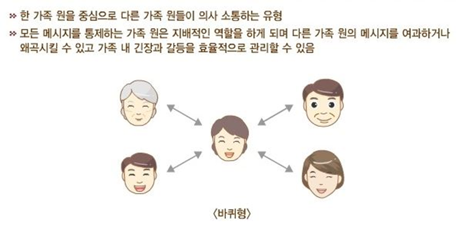 부모의 양육태도 자녀와의 의사소통 유형