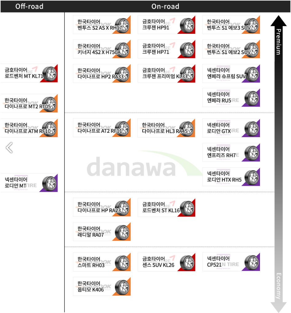 타이어 가격 비교표 한국 금호 넥센 미쉐린 피렐리 타이어 싸게 저렴 Car 연구소