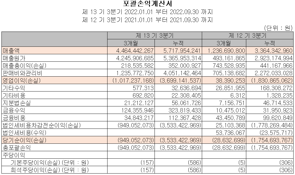씨이랩 주가 전망 및 실적 분석 2022년 3분기