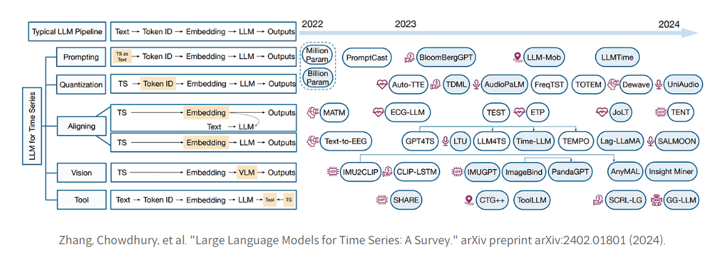 [Paper Review]Time-LLM: Time Series Forecasting By Reprogramming Large Language Models