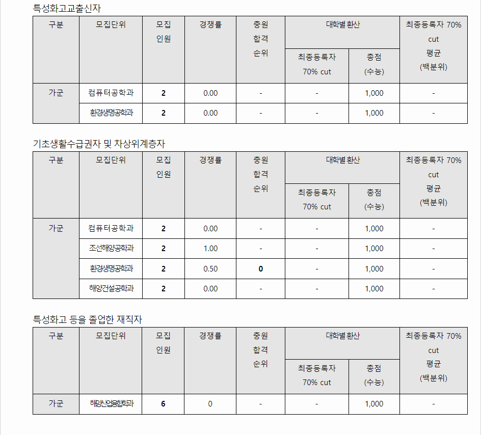 2023학년도 목포해양대학교 수시 정시 등급 결과 및 2024학년도 전형별 주요사항