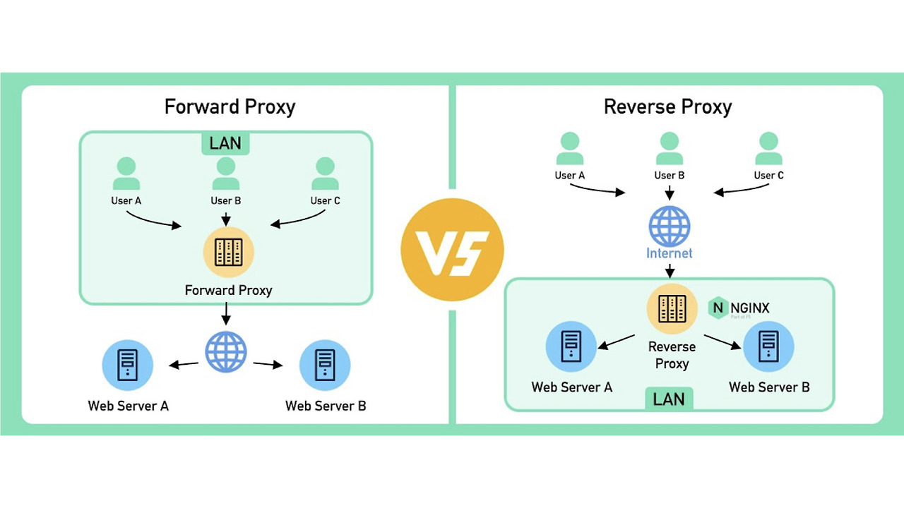[Nginx] Reverse Proxy Port Forwarding
