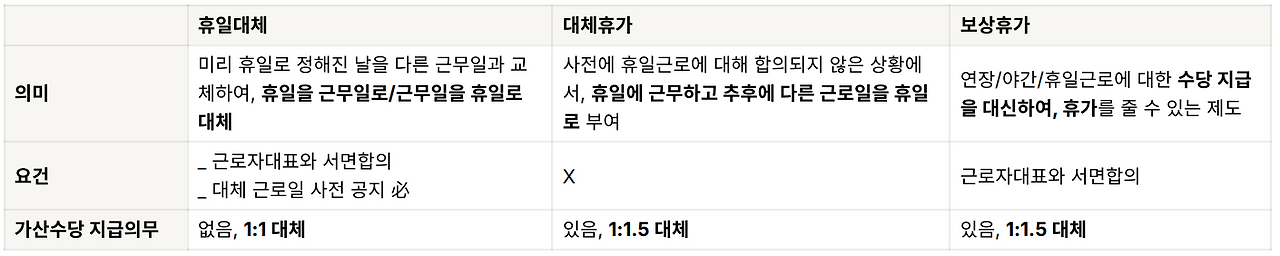 한국의 유연근무제도탄력적 근로시간제선택적 근로시간제재량근로시간제 등 및 휴일휴가 W Dictionary 님의 블로그